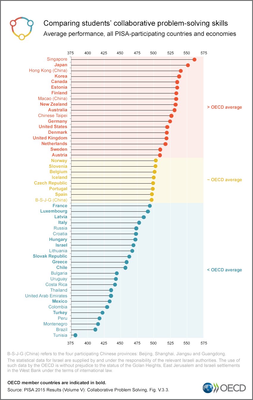 Oecd Pisa Ranking PISA For Our Time: A Balanced Look | Shanker