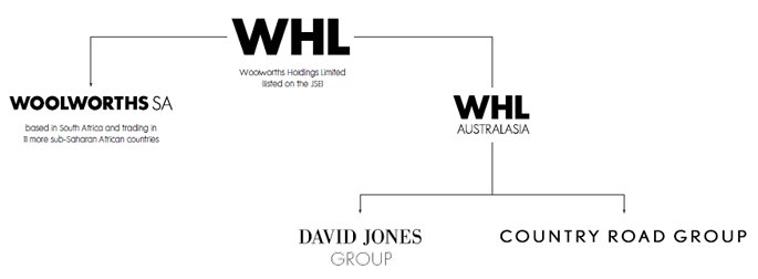 Woolworths Holdings Logo Woolworths Supermarkets Woolworths Group