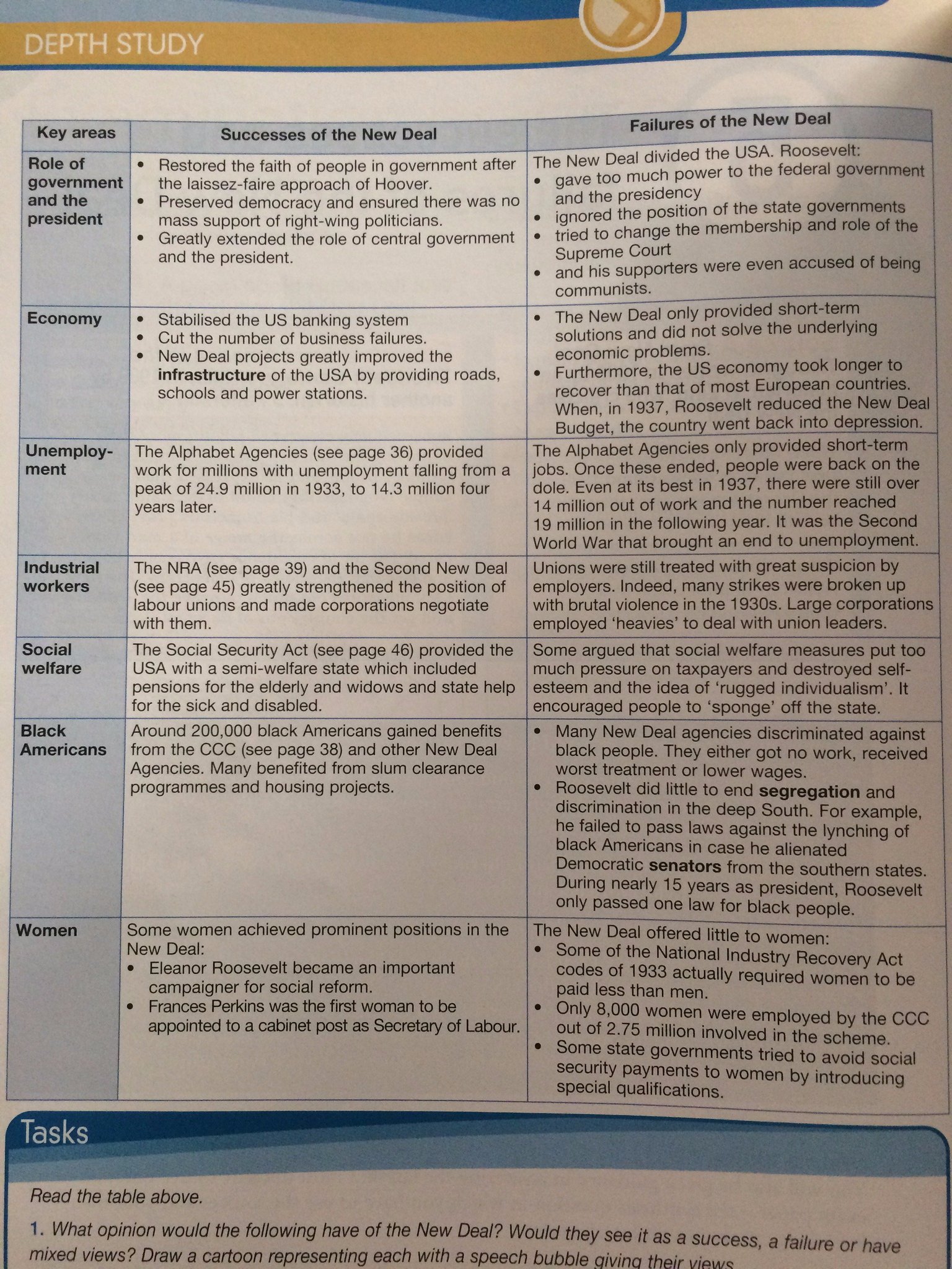 Historychappy on Twitter: "Successes and Failures of Roosevelt's New ...