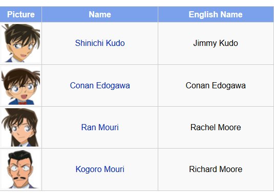 Detective Conan Characters Name