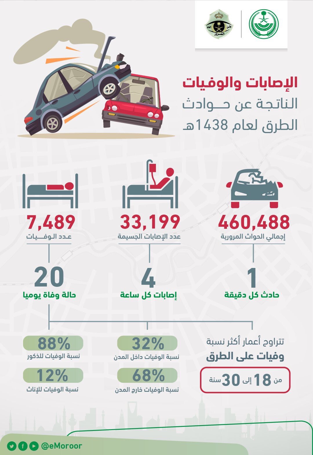 مشاريع السعودية On Twitter 460 الف حادث سنوياً 33 الف إصابة