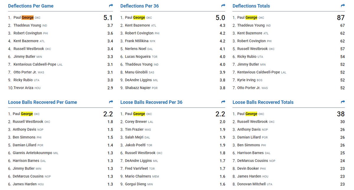 Paul George leading the league in all Deflections and Loose Balls Stats ...