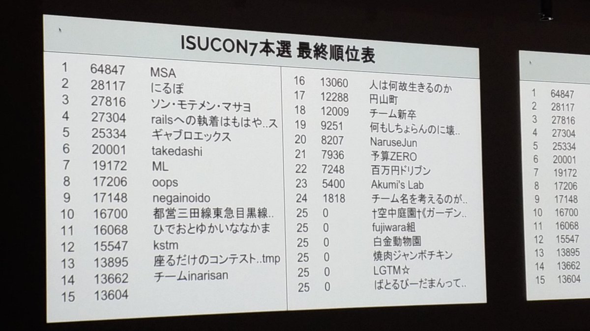 ISUCON7 本選 Tweet まとめ#isucon (9ページ目) - Togetter [トゥギャッター]