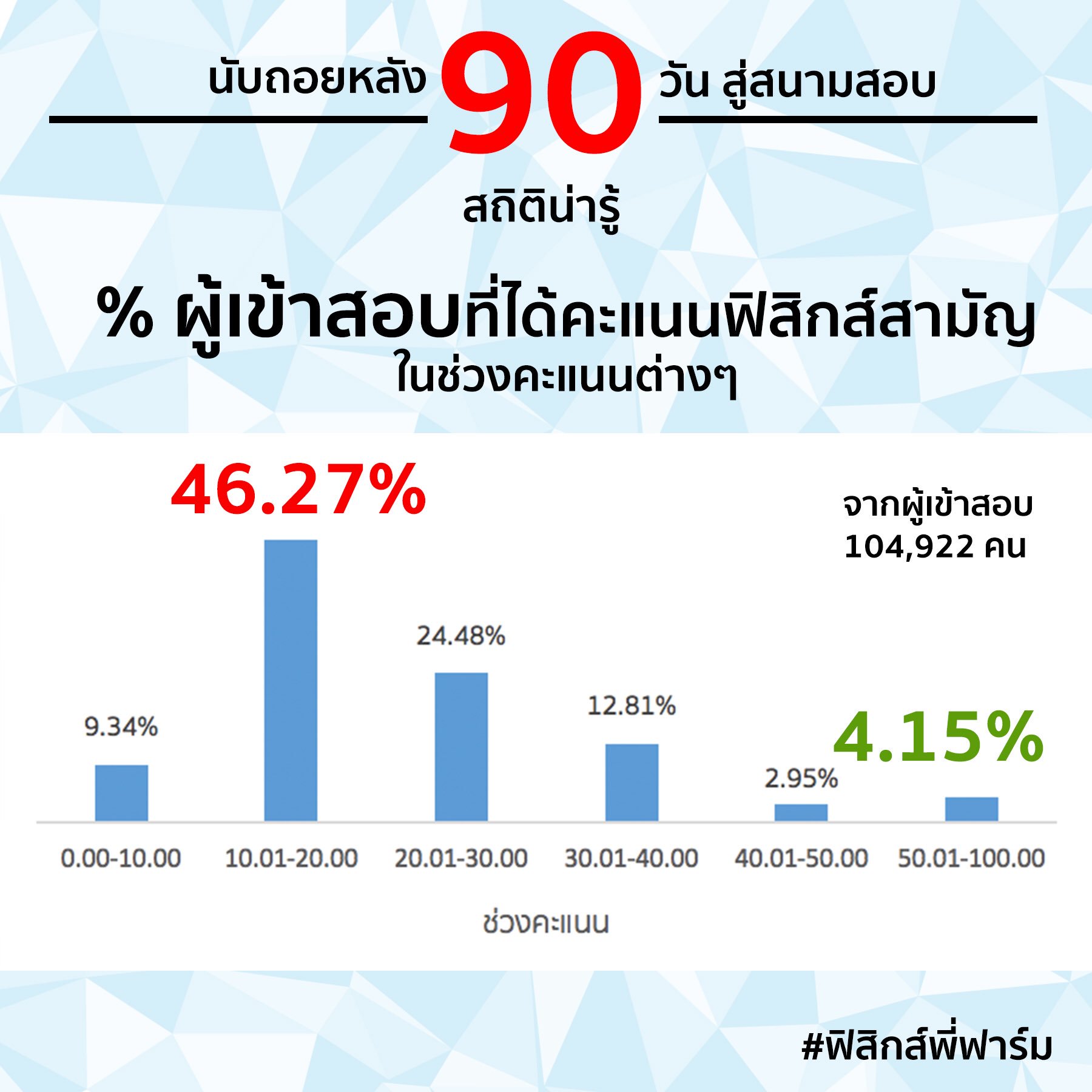 PhysicsFarm on Twitter: "ชวนน้องๆ มาดูสถิติคะแนนวิชาสามัญฟิสิกส์กันบ้าง ... ️นักเรียนเกือบครึ่ง ...