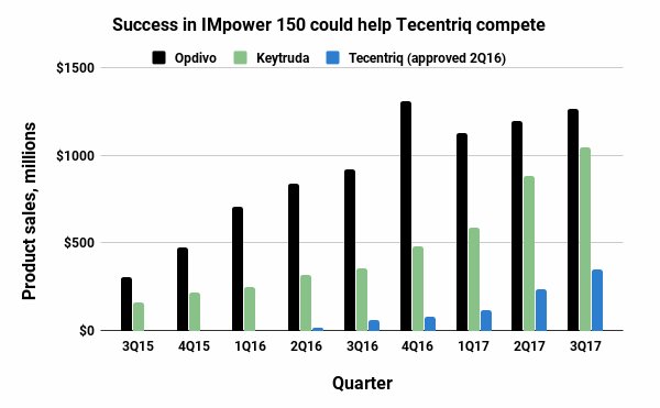 Biotech Values : Roche's IMpower 150 study could shake up...