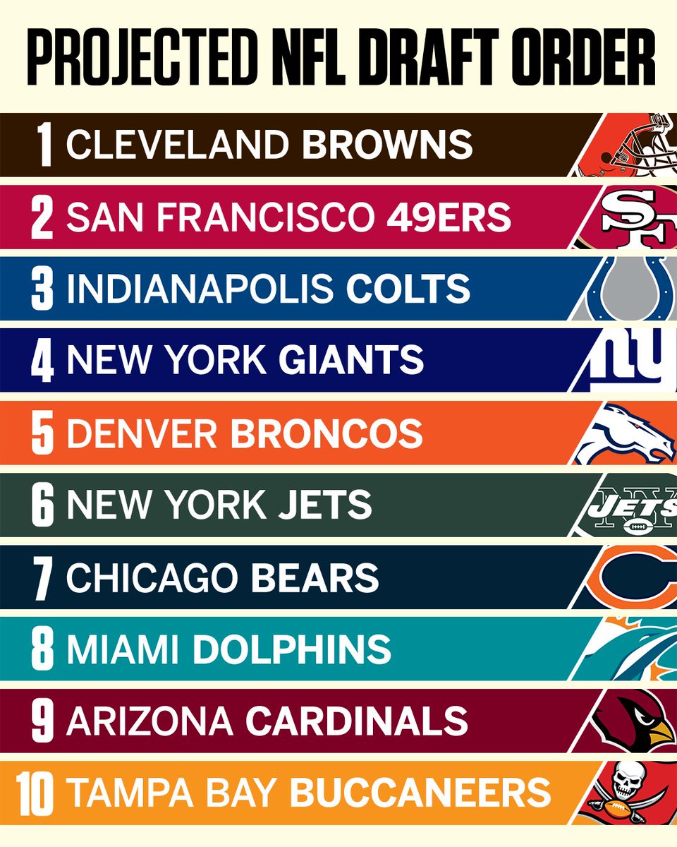 The projected 2018 NFL draft order, according to the Football Power ...