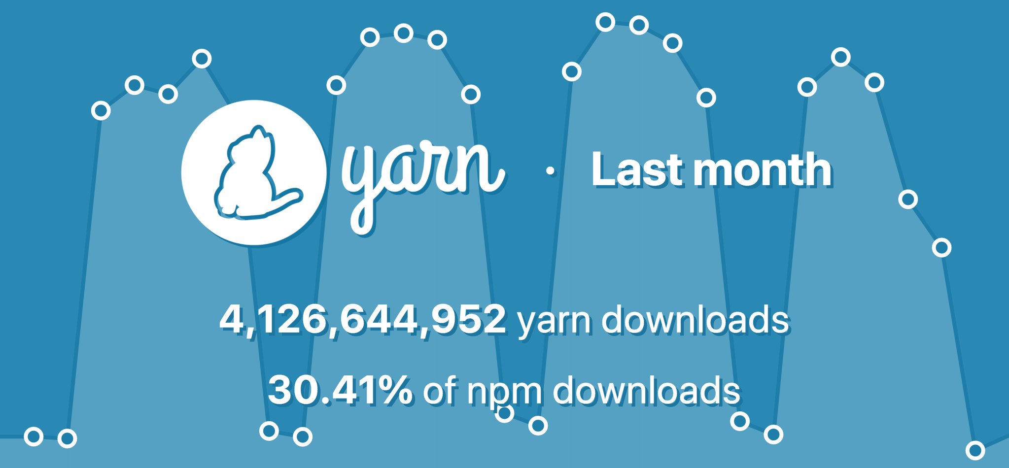 ruanyf on Twitter: "yarn 的使用量，上个月达到 npm 的 30%。作为第三方工具，很了不起了。 我觉得，npm 的使用量还会不断下降，因为它使用体验不好。https ...
