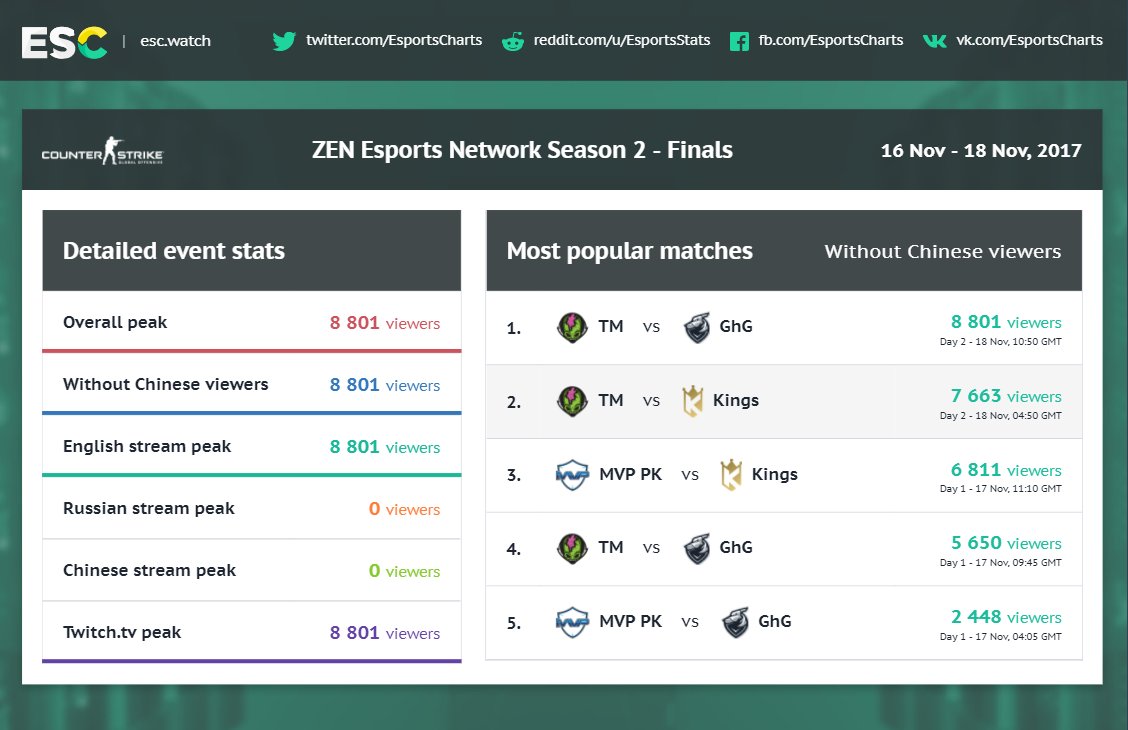 Detailed streams stats ZEN Esports Network Season 2 Finals : r ...