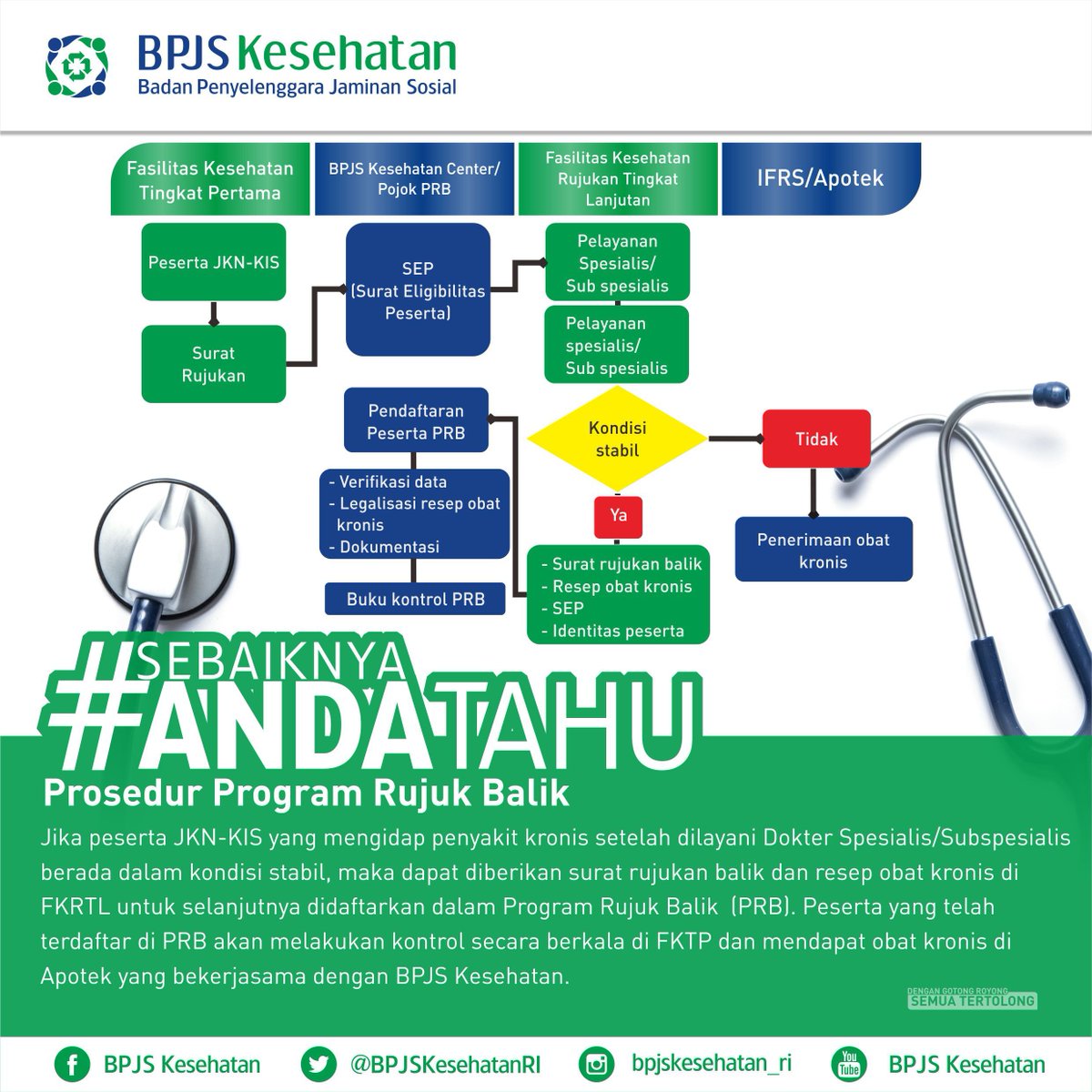BPJS Kesehatan RI on Twitter: "Sahabat, sudah tau prosedur Program Rujuk Balik (PRB)? yuk simak ...