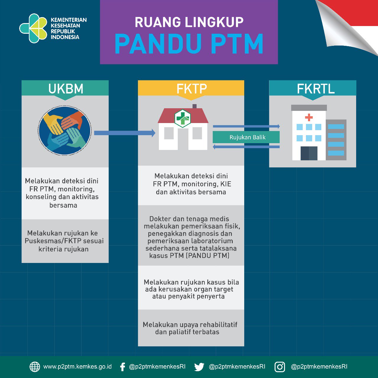 P2PTM Kemenkes RI on Twitter: "Sobat Sehat, Yuk simak Ruang Lingkup Pandu PTM berikut ini. # ...