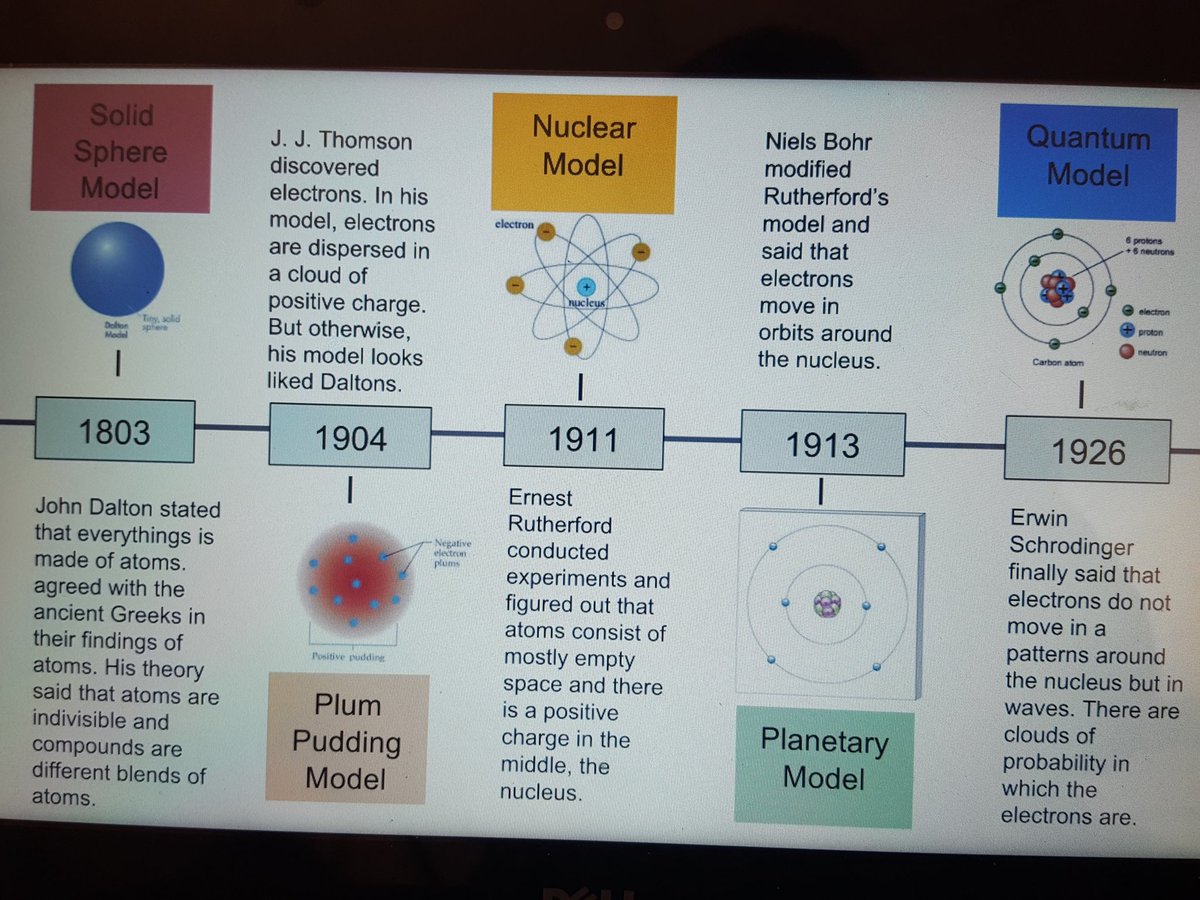 Atomic Model Timeline