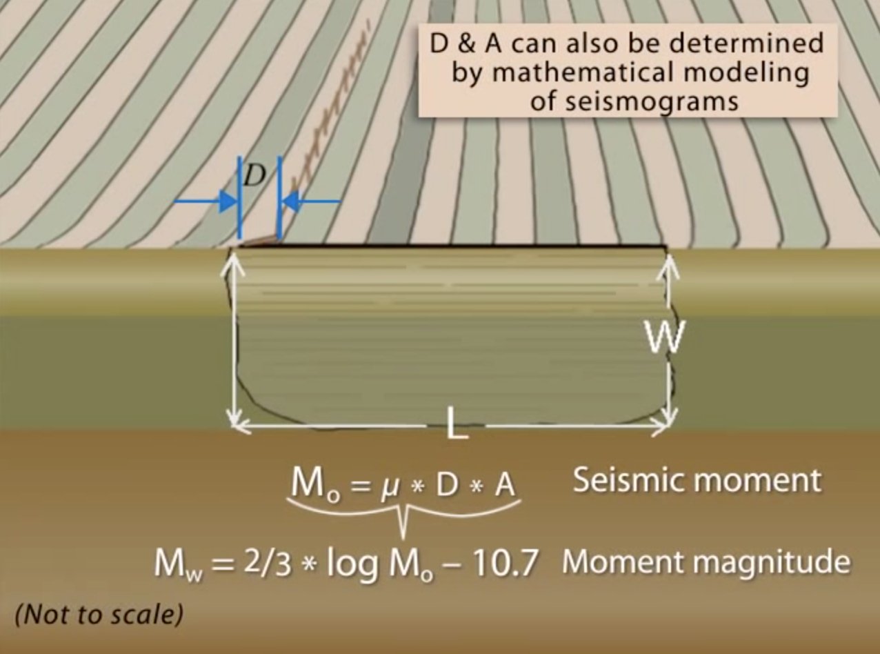 Earthquake Moment Magnitude Scale