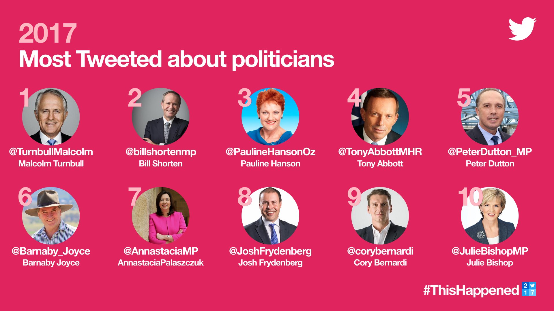 Twitter Australia On Twitter With Auspol The Most Used Hashtag In