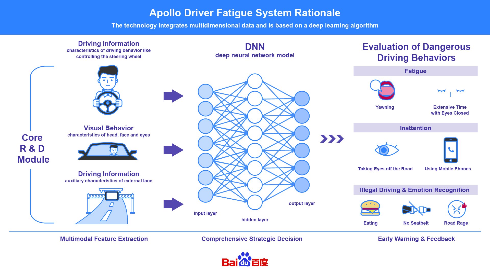 Baidu Inc. on Twitter: "A closer look at how #Apollo uses multidimensional data and a deep ...
