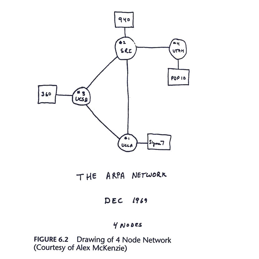 Arpanet Diagram
