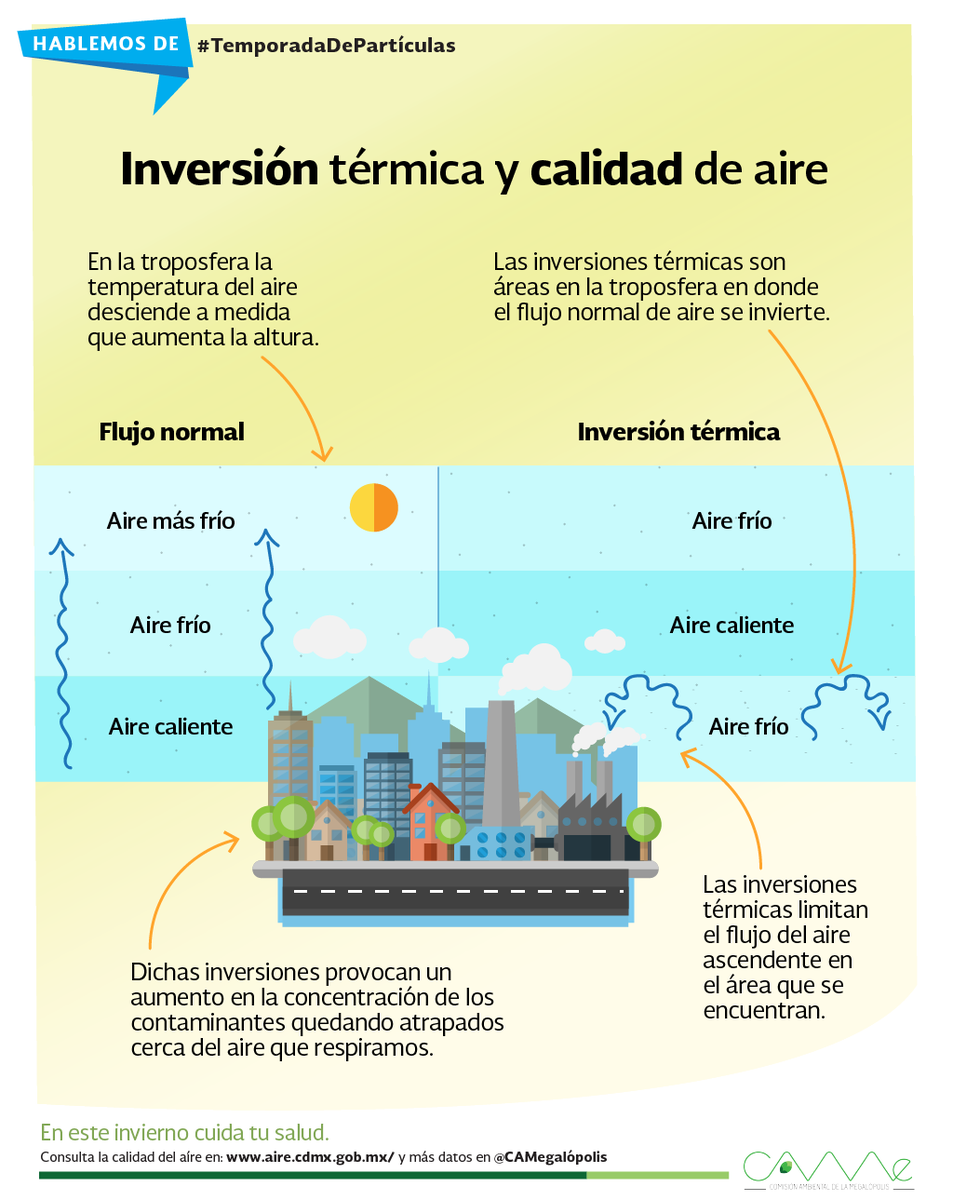 CAMegalópolis on Twitter "¿Habías escuchado hablar de la inversión térmica? Aquí te explicamos