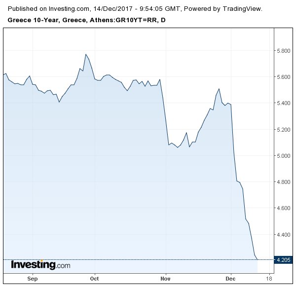 Greek bond yields fall to levels of 2006