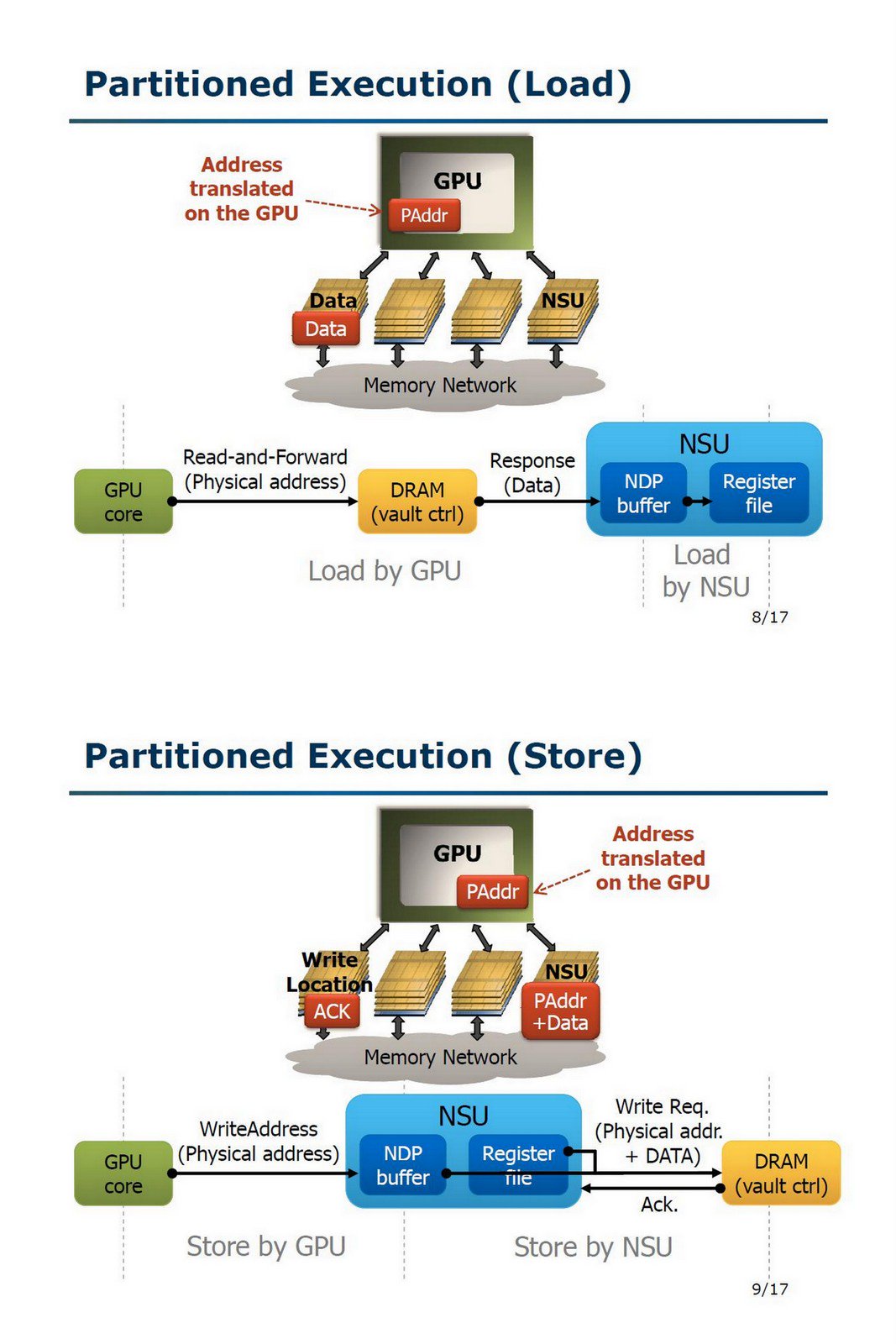 OGAWA, Tadashi on Twitter: "=> "Toward Standardized Near-Data Processing with Unrestricted Data ...