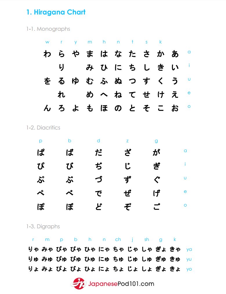 Japanese Hiragana Worksheets Download Japanese, Hiragana, Japan.