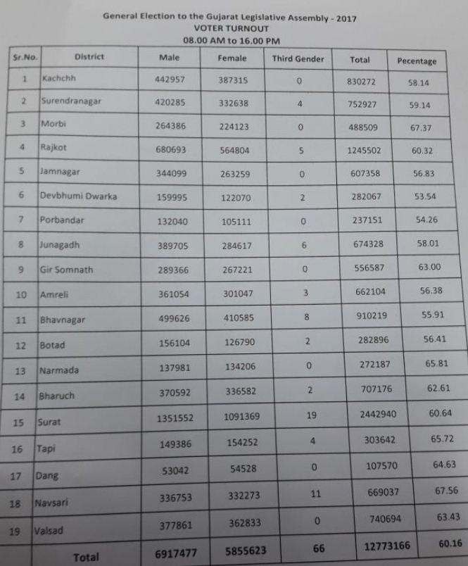 Gujarat Elections First Phase Polling Over 60 Per Cent Voter Turnout