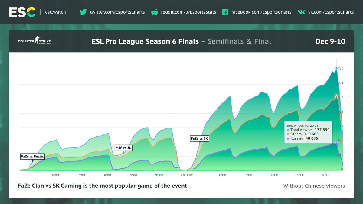 Final days ESL Pro League Season 6 streams stats : r/GlobalOffensive