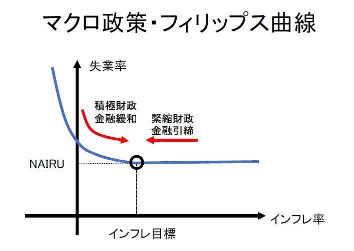 高橋洋一(嘉悦大) On Twitter Nairu。日本では2%台半ば、アメリカでは4%程度。このくらいの計算ができない人が日本の経済学者・エコノミストには多過ぎ。ここがわからないと、今