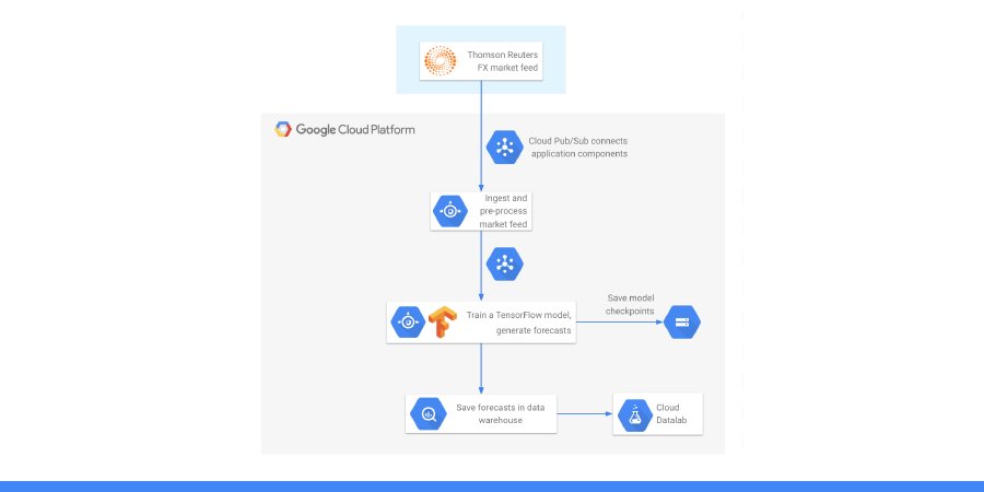 Tensorflow Forex Prediction The Forex Trading Course Pdf