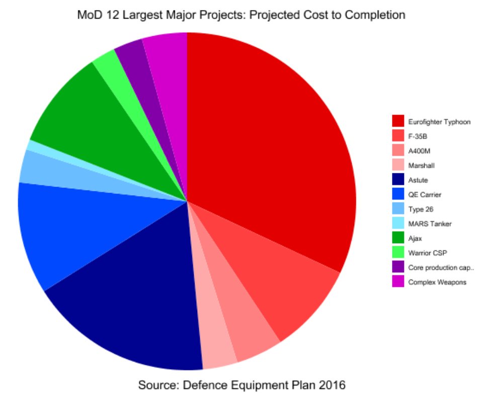 Marshall Plan Chart