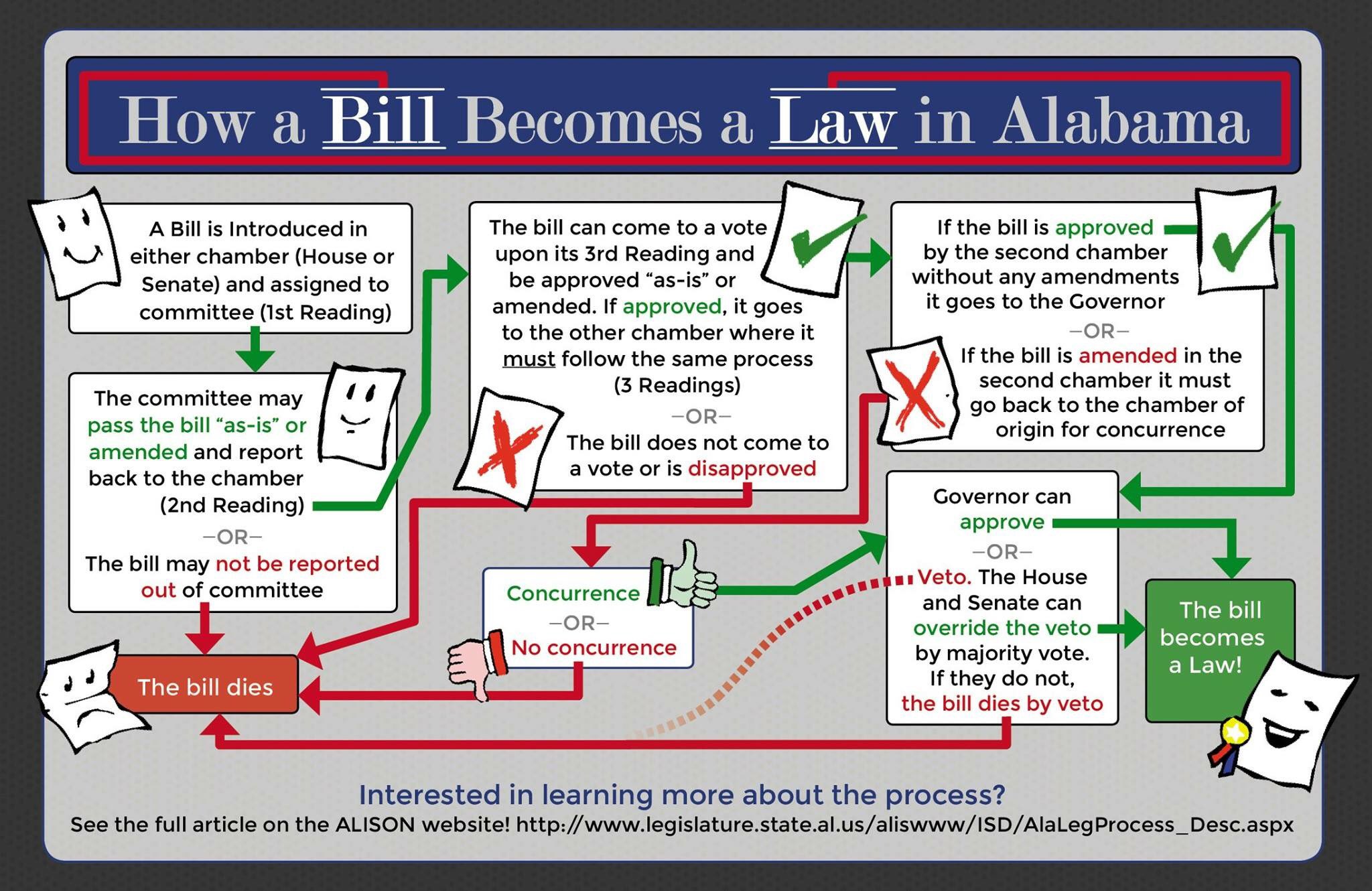 Infographic How A Bill Becomes A Law Legislative Processes And Bill