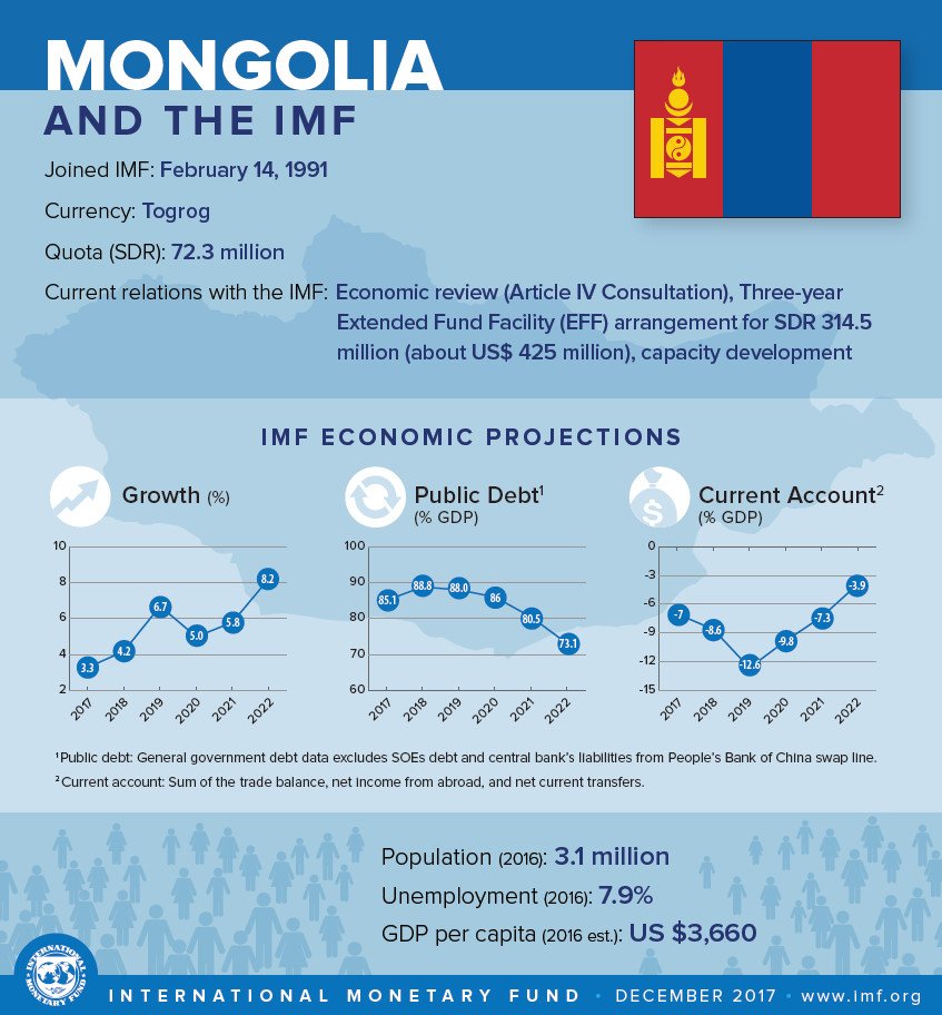 Mongolian Economy