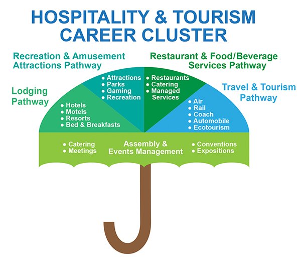 Hospitality And Tourism Career Cluster
