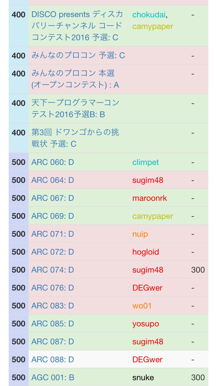 えびにゃん On Twitter Atcoder の問題を点数で分類する Atcoder Scores(coxjvo4ipp)の進捗表示機能が復活し,得点ごとに