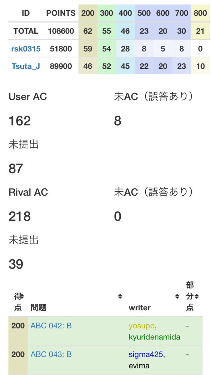 えびにゃん On Twitter Atcoder の問題を点数で分類する Atcoder Scores(coxjvo4ipp)の進捗表示機能が復活し,得点ごとに