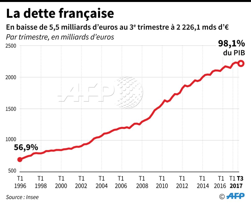 Evolution de la dette française depuis 1996 #afp - scoopnest.com