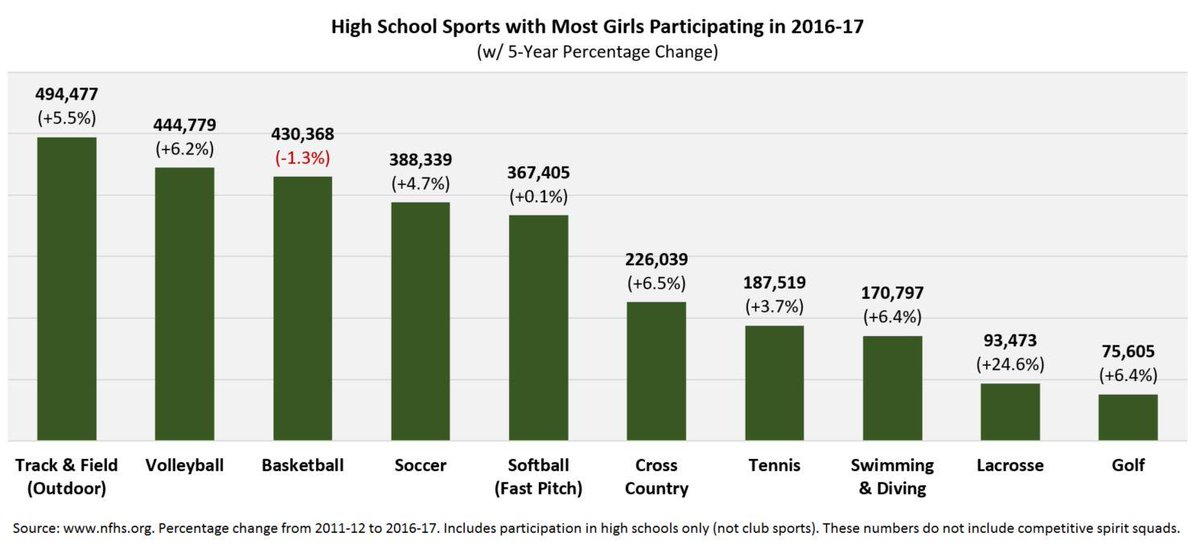 High School Popularity Chart