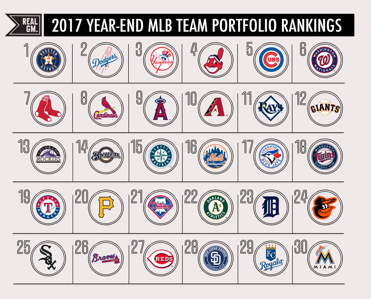 2017 Year End MLB Team Portfolio Rankings - RealGM Analysis