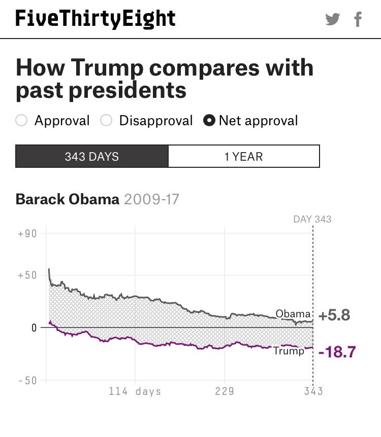 The REAL picture on first year Trump vs. Obama approval ratings ...