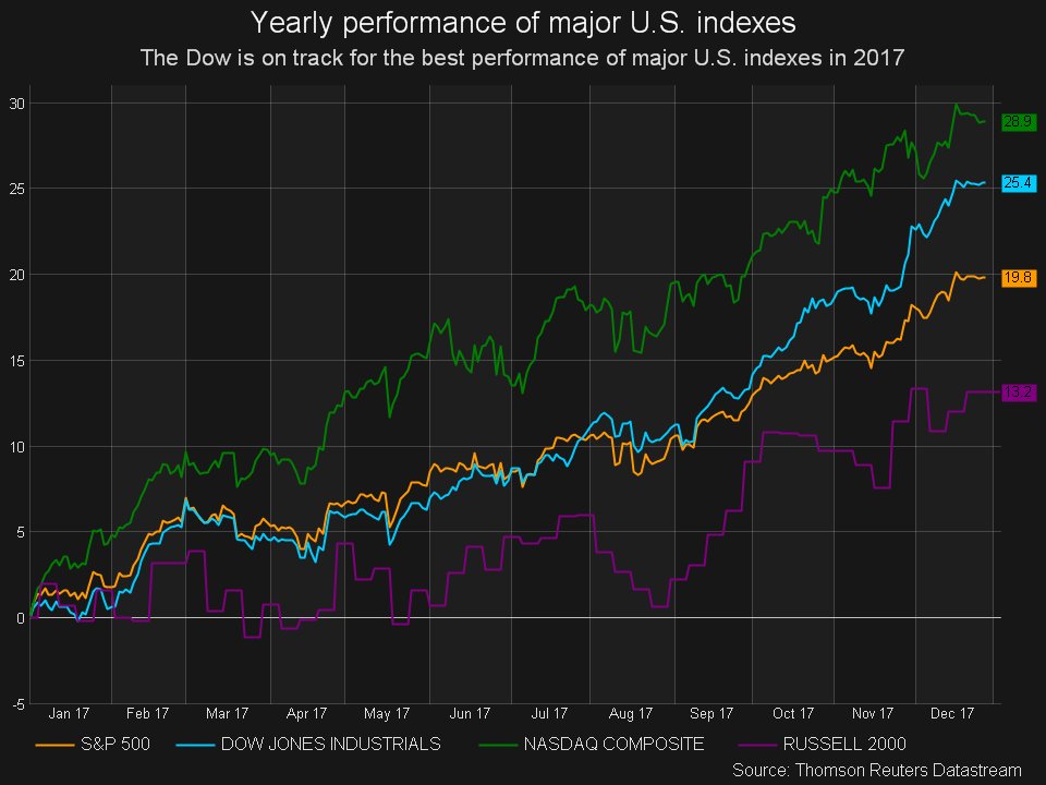 The year in U.S. markets in five graphs | Reuters Business | Scoopnest