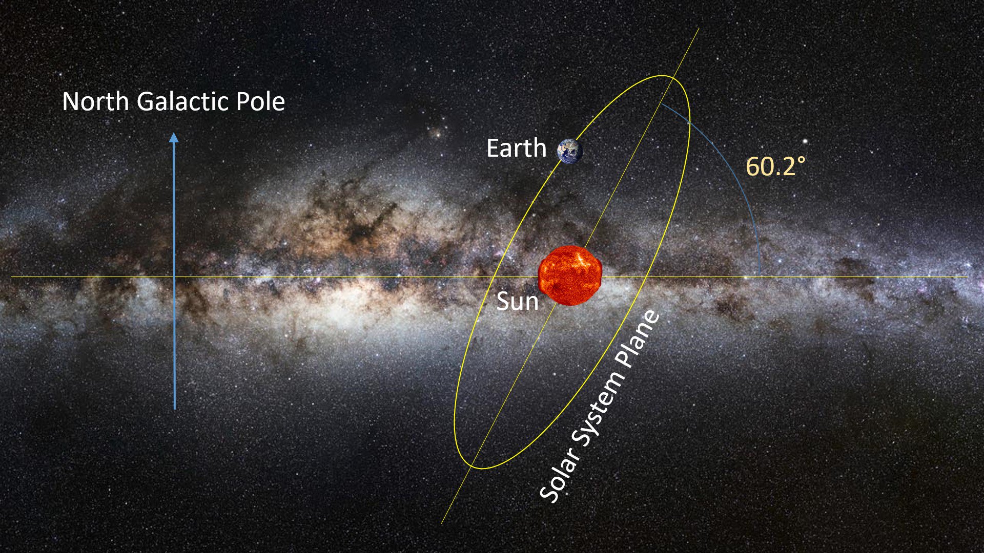 Solar System Galactic Plane Why Do Solar System Planets Orbit In The