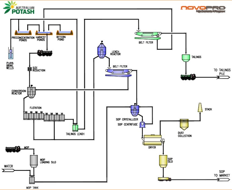 Australian Potash on Twitter: "Process Flowsheet of SOP production at Lake Wells: Read more ...