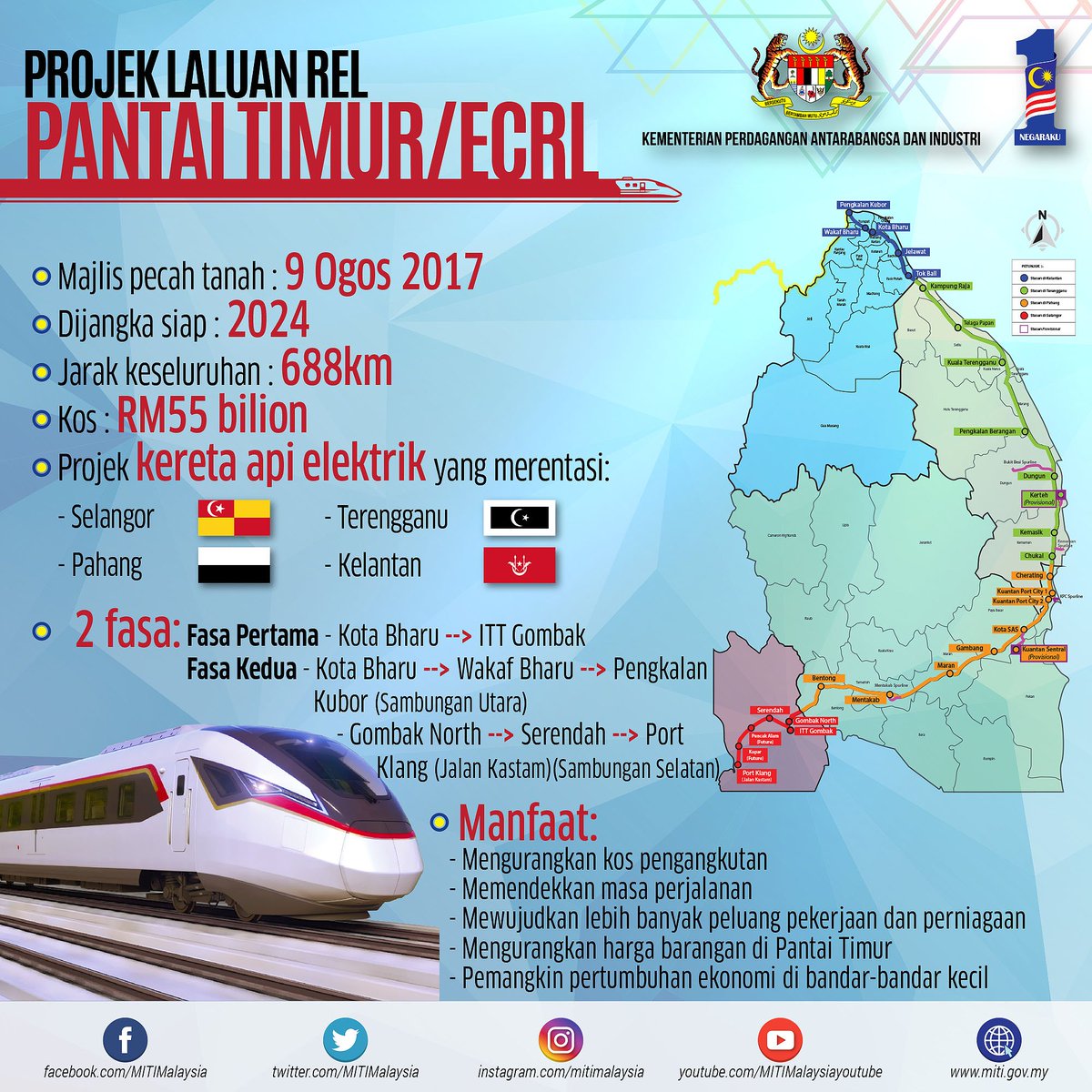 MALAYSIA RAIL LINK (MRL) - EAST COAST RAIL LINK (ECRL) | 665 km | 1,435 ...