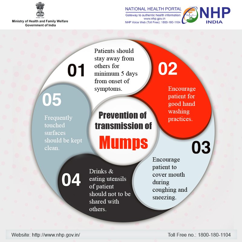 Mumps Diagram