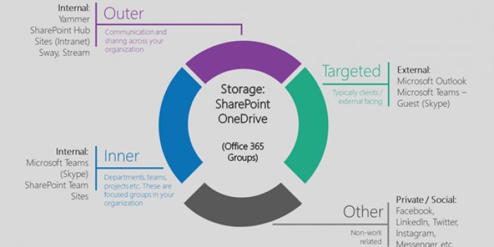 Office 365 applications diagram inner outer loop - idlasopa Office 365 applications diagram inner outer loop - idlasopa