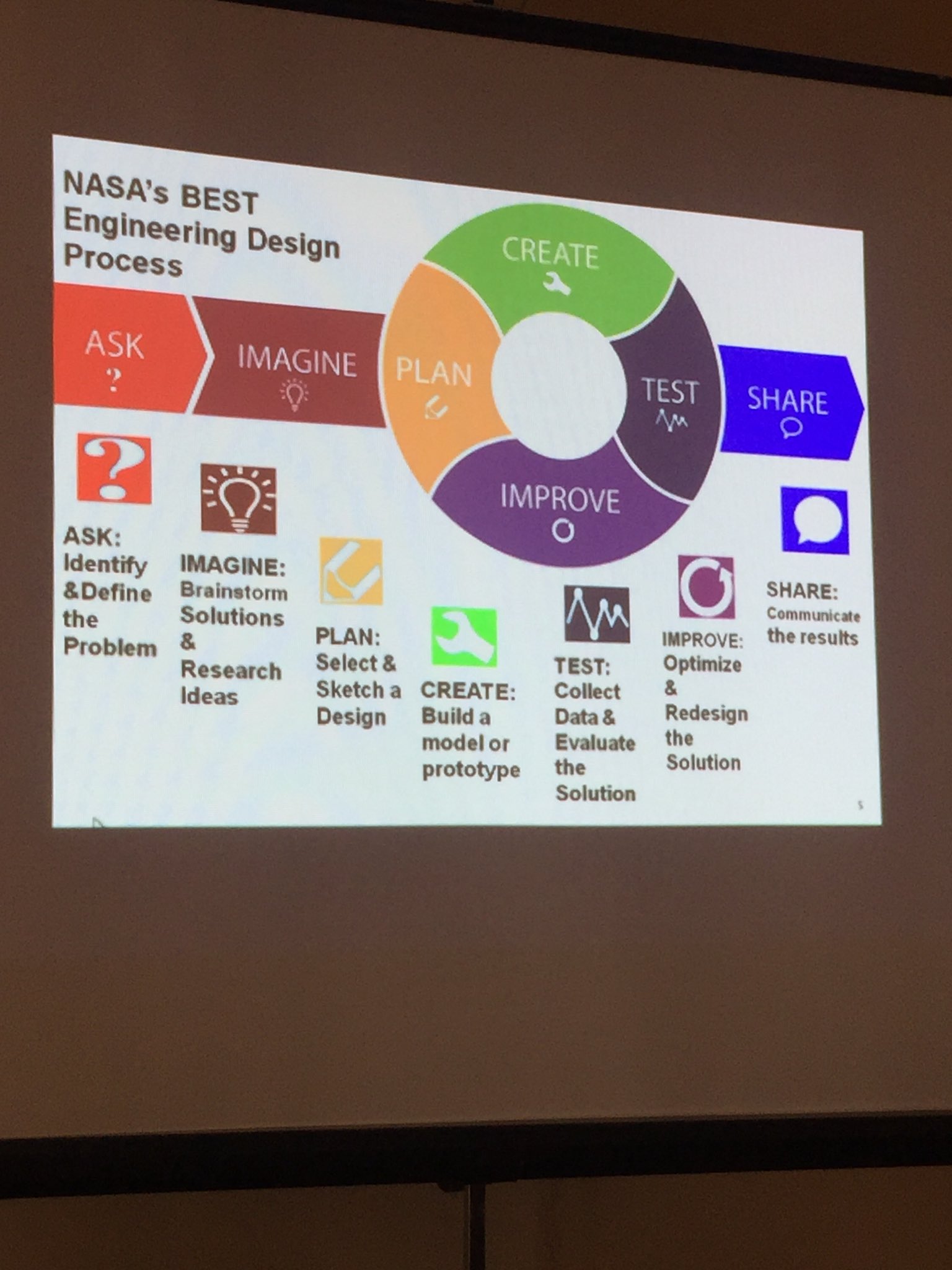 Design Process Nasa