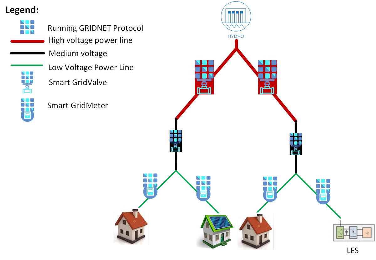 Gridnet New Blockchain Revolution Ethtrader