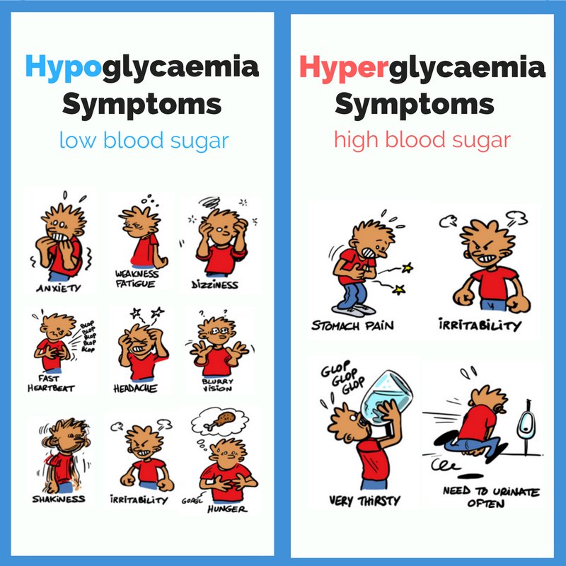 Hyperglycemia Chart