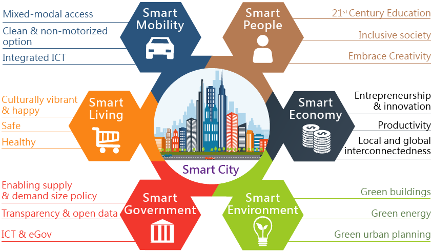 10 Years of Smart Cities Mission: Successes & Challenges