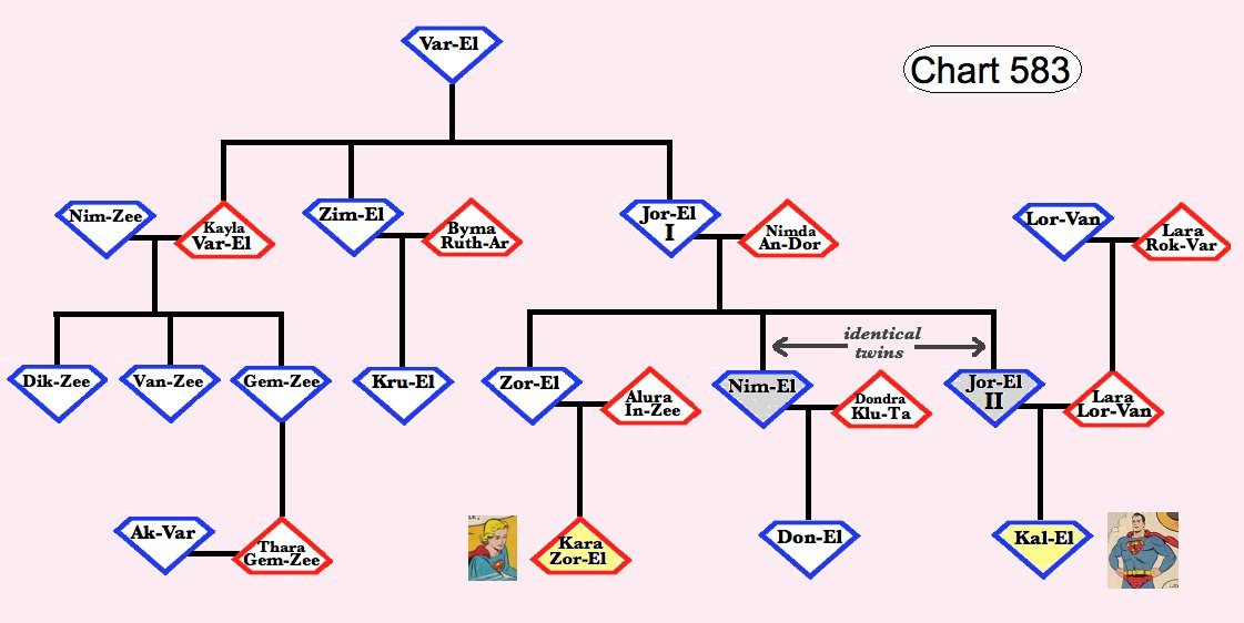 Justice League Family Tree