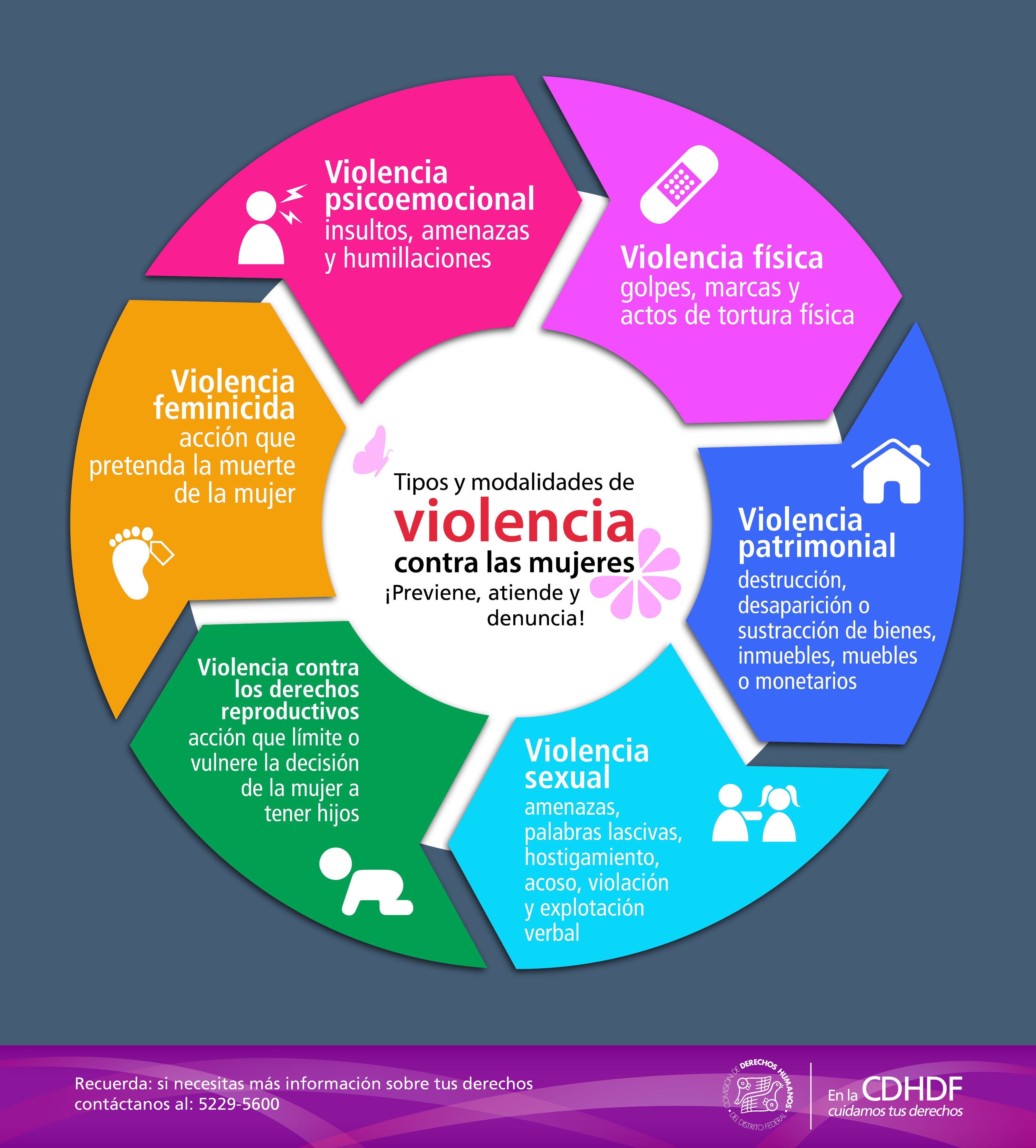 Tipos De Violencia