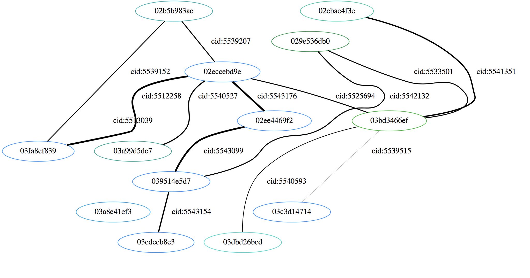 Current snapshot of the mainnet lightning network node map, from a view ...